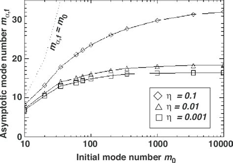 Asymptotic Characteristic Mode Number M F Vs Initial Mode Number M 0