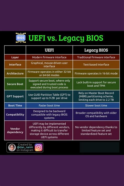 Uefi Vs Legacy Bios Comparison And Differences Explained