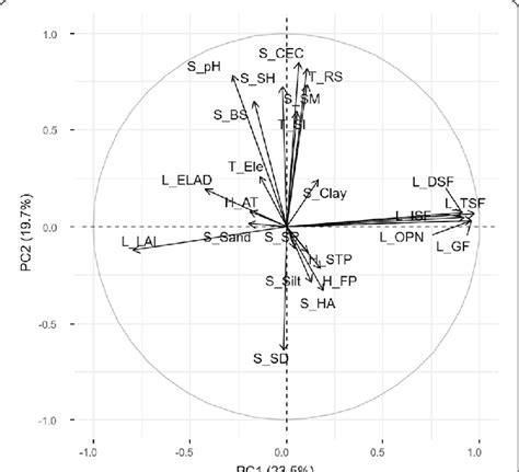 Correlation Circle Of Variables With The Highest Loading On First Pc1