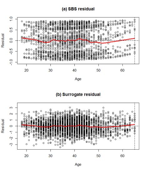 Residual By Covariate Plots When Both Linear And Quadratic Terms Of Age Download Scientific
