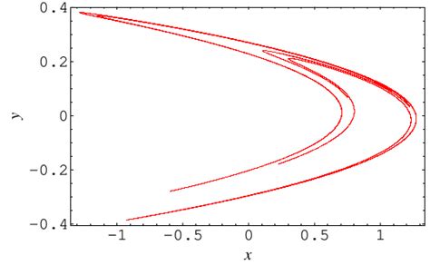 Hénon Map From Wolfram Mathworld