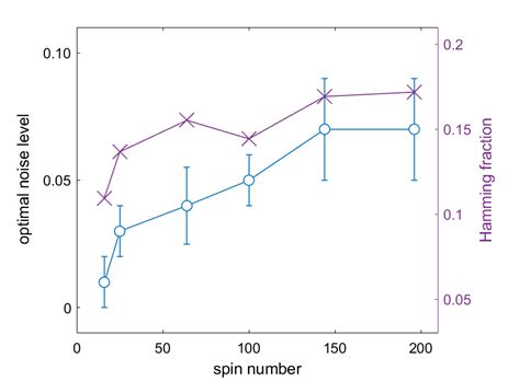 scaling properties optimal noise level blue circles as a function of