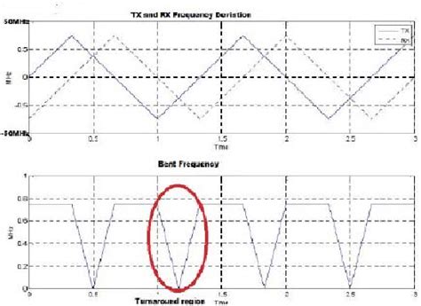 Figure 1 From Reconstruction Of Beat Signal In Radar Altimeter Using Signal Processing