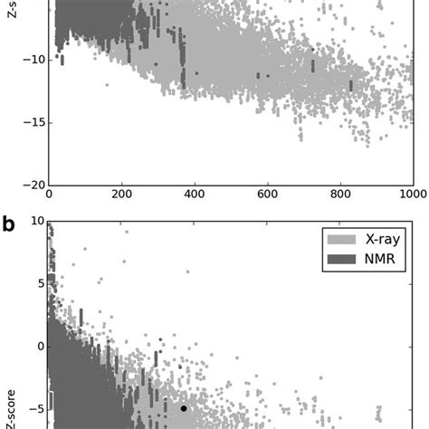 The Z Score Plot Of Unrefined And Refined 3d Structure Of Vaccine By Download Scientific