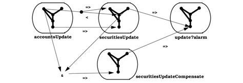 Task Dependency Example Download Scientific Diagram
