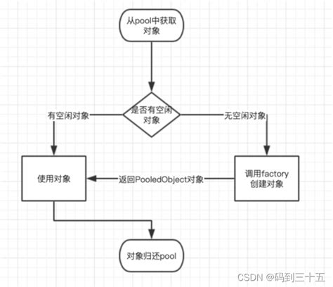 深入理解apache Commons Pool2池化技术commons Pool2 Csdn博客