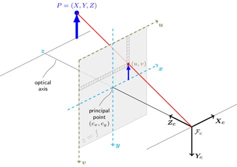 机器视觉 相机标定及畸变矫正相机畸变矫正 Csdn博客