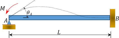 “chapter 12 Moment Distribution Method Of Analysis Of Structures” In