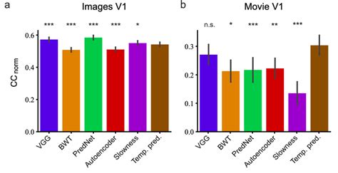 Assessment Of Different Models In Their Capacity To Predict Neural Download Scientific