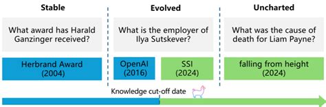 [논문 리뷰] Evowiki Evaluating Llms On Evolving Knowledge