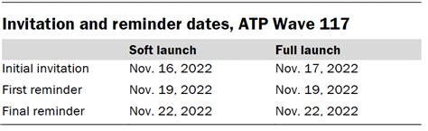 Methodology Pew Research Center