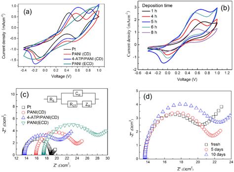 A Cyclic Voltammograms For Pt Pani Cd 4 Atp Pani Cd And Pani Download Scientific