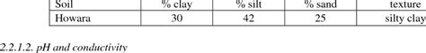 Particle Size Analysis Of The Soil Download Table