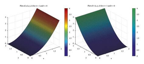 Representation Of Spatial Approximate Solution Of U And V In 3 D Download Scientific Diagram