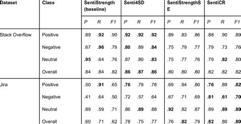 Performance Of Sentiment Analysis Tools For Model Driven Annotations