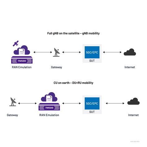 Non Terrestrial Networks Viavi Solutions Inc