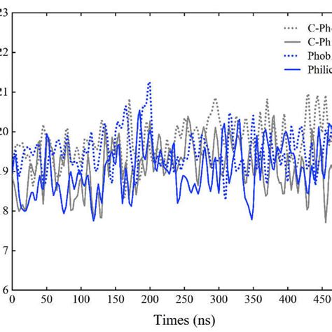 The Sasa Analysis For The Studied Protein In The Absence And Presence