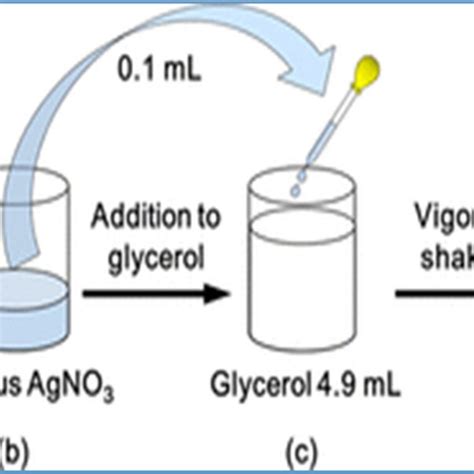Chemical Synthesis Of Silver Nanoparticles With Silver Nitrate And