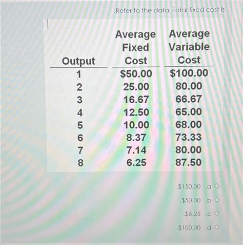 Solved Refer To The Data Total Fixed Cost Chegg