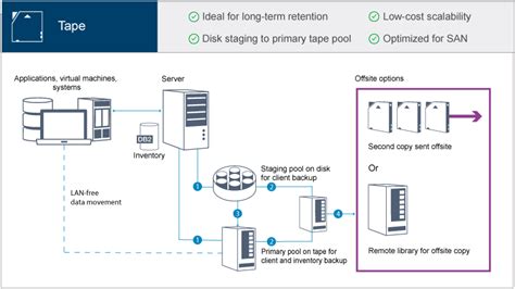 Data Protection Solution With IBM Spectrum Protect Using A Tape Storage Device