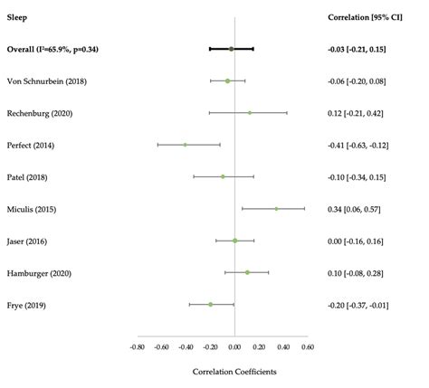 Forest Plot Of The Effect Of Sedentary Behaviour On Glycated