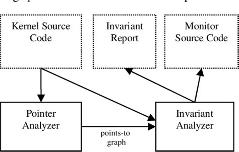 Figure 1 From Static Analysis Based Invariant Detection For Commodity Operating Systems