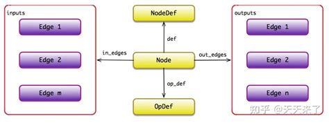 探索tensorflow核心组件系列之operation的底层机制 知乎 探索tensorflow核心组件系列之operation的底层机制 知乎