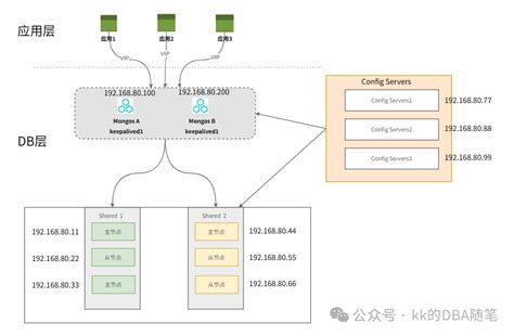 mongodb 分片集群 keepliaved 高可用架构分析与实战部署 mongodb keepalived csdn博客