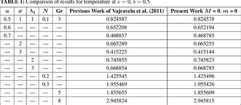 Table 1 From Hall Effects On Mhd Peristaltic Flow Of Jeffrey Fluid