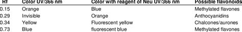 Tlc Analysis Of The Methanolic Crude Extract Of Stems Of E Africanum