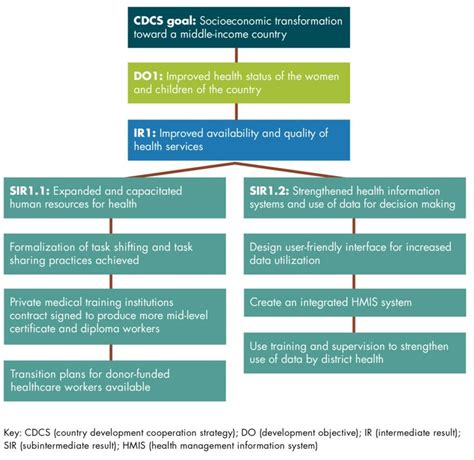 Sample Health System Strengthening Results Framework Download Scientific Diagram