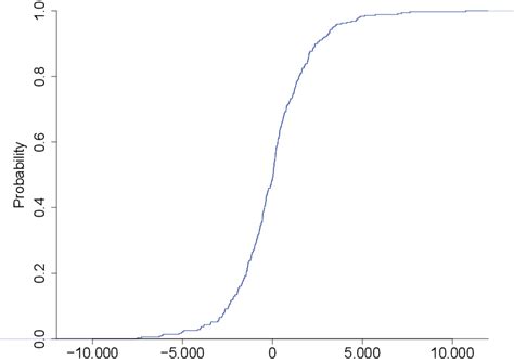 Figure 3 From Bootstrap Prediction Intervals Of Temporal Disaggregation
