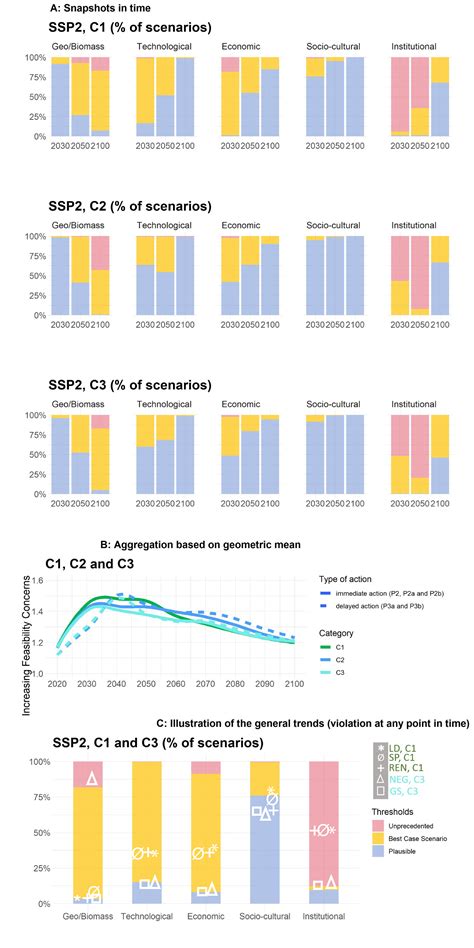 Chapter 3 Mitigation Pathways Compatible With Long Term Goals
