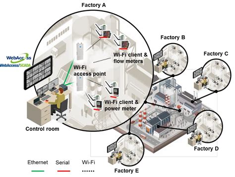 Digital Remote Monitoring Systems At Best Price In Chennai By Sarada Technologies Id