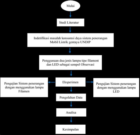 Gambar 1 Diagram Alur Penelitian Download Scientific Diagram