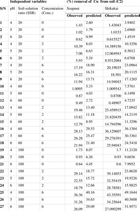 Full Factorial Design Matrix With The Experimental Response And