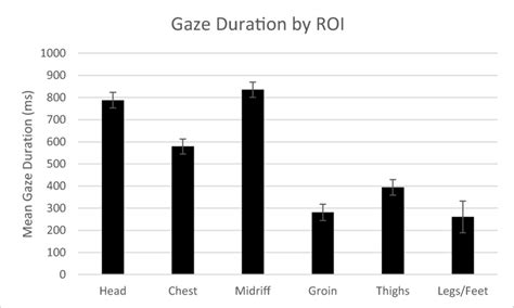 Mean Gaze Duration In Milliseconds As A Function Of Roi Region Of