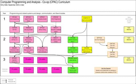 Computer Programming And Analysis Cpa School Of Computer