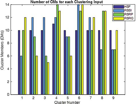 Comparison Of Number Of Cms For Each Clustering Input Download