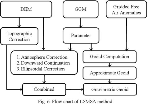 Figure 6 From Gravimetric Geoid Modeling For East Malaysia Using The Lsmsa Method Semantic Scholar