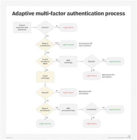 What Is Adaptive Multifactor Authentication Adaptive MFA Definition From TechTarget