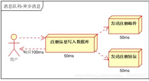 消息队列和多线程的选择 Csdn博客