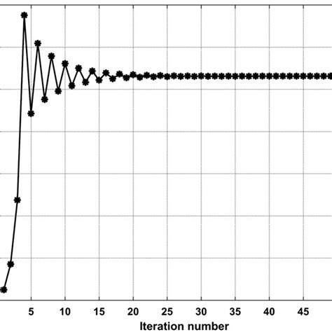 Regularization Parameter With The Number Of Iterations Of The First Download Scientific Diagram