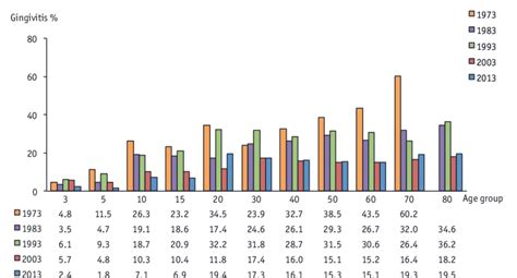 Frequency Of Total Number Of Sites With Gingivitis As A Percentage