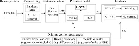 Figure 1 From Detection Of Driver Vigilance Level Using Eeg Signals And