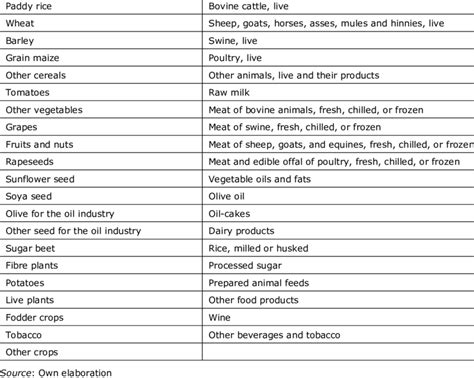 Agriculture Livestock And Food Industry Activities And Commodities