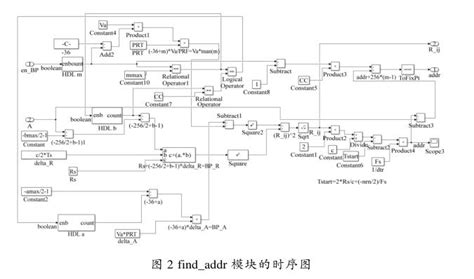 基于Matlab的信号处理模块的FPGA快速开发 参考网