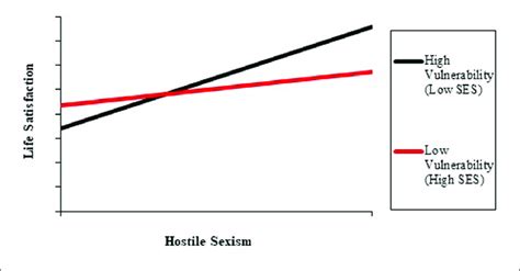 School Vulnerability By Hostile Sexism Interaction Download Scientific Diagram