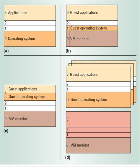 Figure 2 From Virtualization Usage Models Workload Isolation Once Confined To Specialized Server