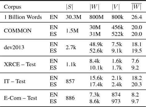 Table 1 From Adapting Neural Machine Translation With Parallel